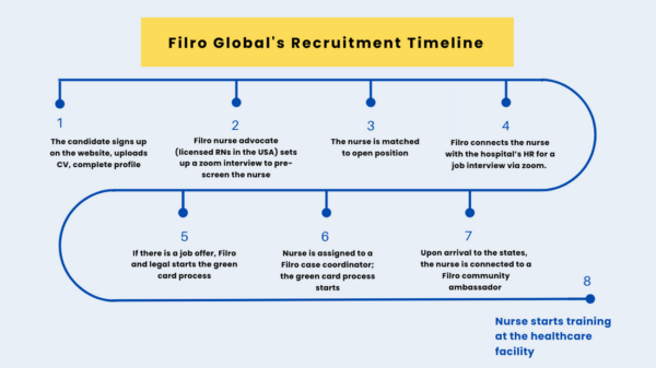 Step-by-Step Nurse Recruitment Timeline | Filro Global Hiring